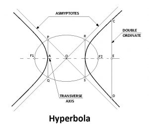 What is Conic Sections? It's Types [Ellipse, Parabola, Hyperbola]