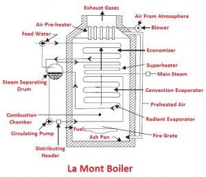 La Mont Boiler | Parts, Working, Applications & More [Diagram]