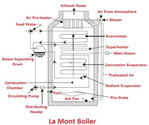Lamont Boiler - Parts, Working, Applications & More [Diagram]