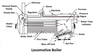 Locomotive Boiler - Parts, Construction, Working Principle