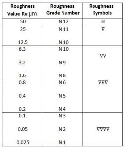 Surface Finish & Surface Roughness - It's Indications & Symbols