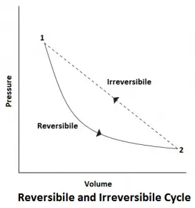 What are Different Types of Thermodynamic Cycles? (PDF)