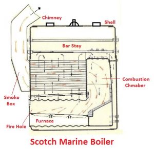 Scotch Marine Boiler - Types, Parts, Working, Advantages More