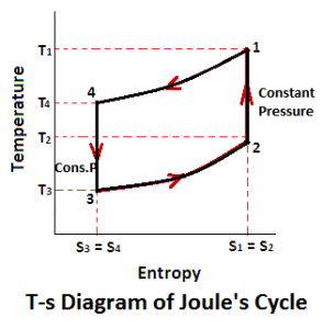 Joules Cycle Processes & Efficiency with [P-v & T-s] Diagram