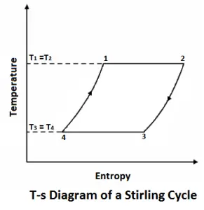 Stirling Cycle: Efficiency Explained with P-v & T-s Diagram
