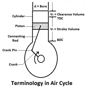 What are Different Types of Thermodynamic Cycles? (PDF)