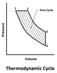 What are Different Types of Thermodynamic Cycles? (PDF)