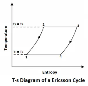 Ericsson Cycle: Efficiency with [P-v and T-s] Diagram