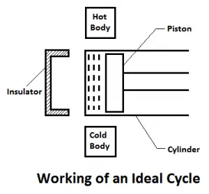 What are Different Types of Thermodynamic Cycles? (PDF)