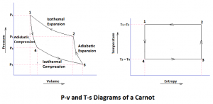 Carnot Cycle: Working Principle & Processes with [Pv - Ts Diagram]