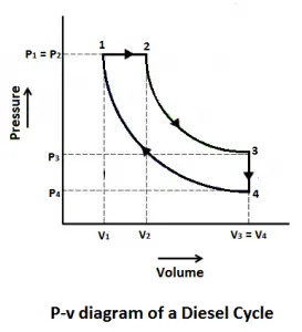 What is Diesel Cycle - Processes with P-v and T-s Diagram