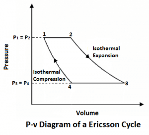 Ericsson Cycle: Efficiency with [P-v and T-s] Diagram