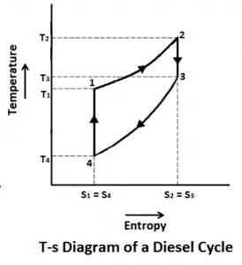 What is Diesel Cycle - Processes with P-v and T-s Diagram