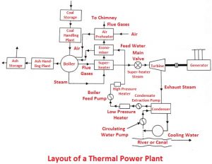 How Thermal Power Plant Works? Layout, Working, Types & More