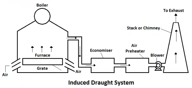 What is Boiler Draught? Types, Classification, Advantages & More