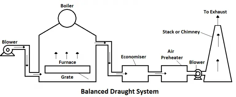 What is Boiler Draught? Types, Classification, Advantages & More