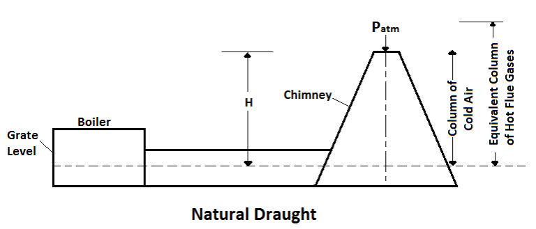 What is Boiler Draught? Types, Classification, Advantages & More
