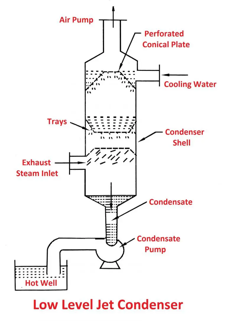 Steam Condenser: Types, Working Principle, Advantages [PDF]