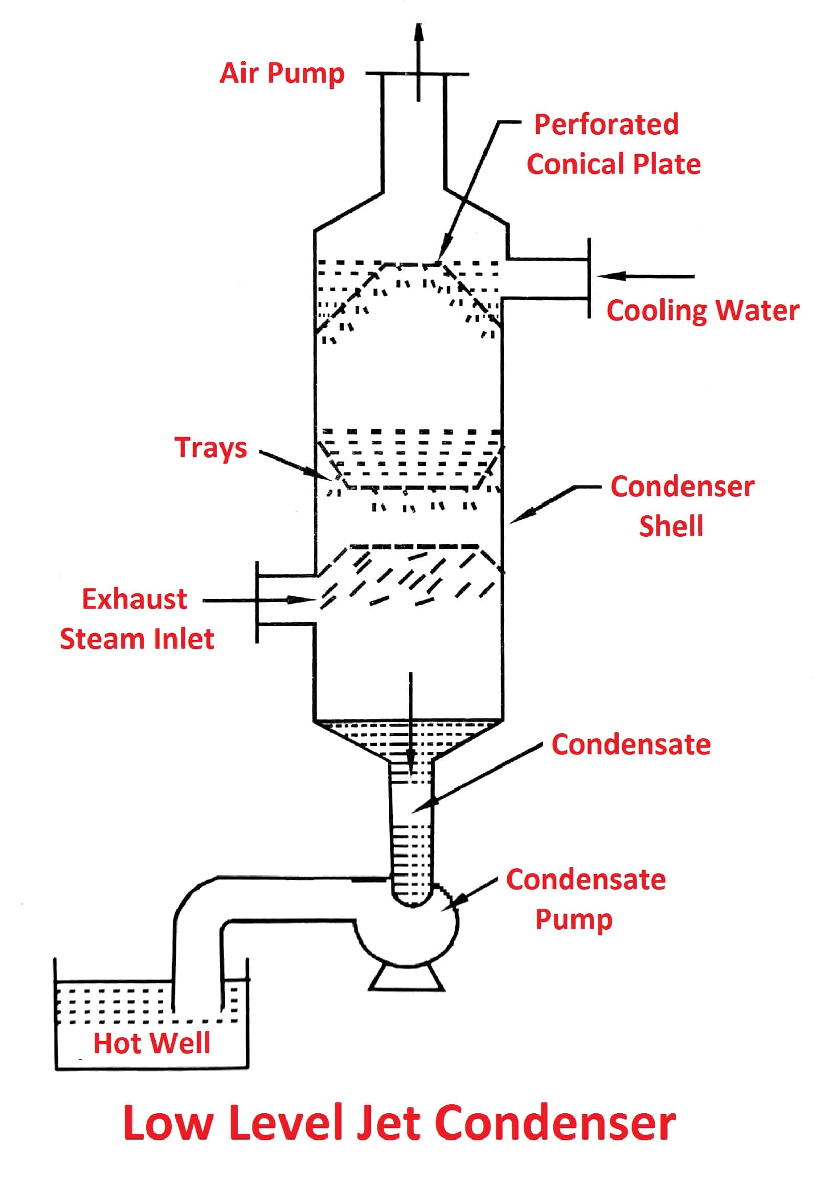 Steam Condenser: Types, Working Principle, Advantages [PDF]