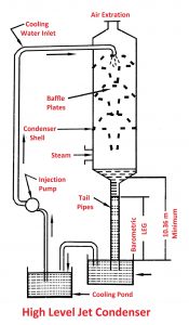 Steam Condenser: Types, Working Principle, Advantages [PDF]