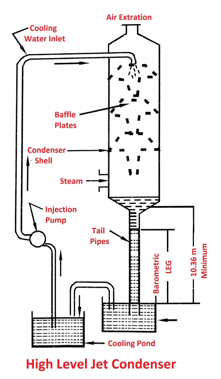 Steam Condenser: Types, Working Principle, Advantages [PDF]