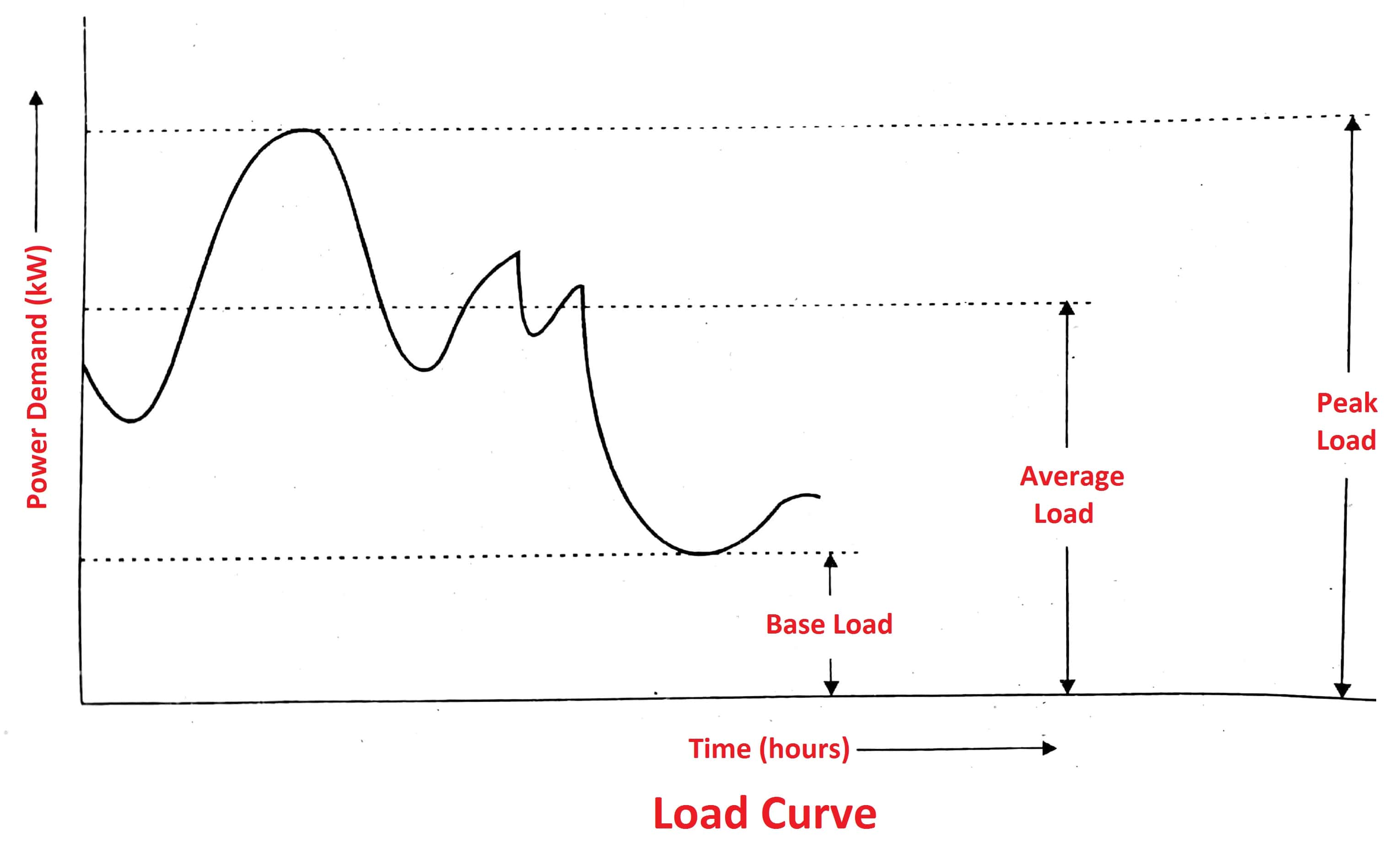 Power Plant Economics - Economics of Power Generation