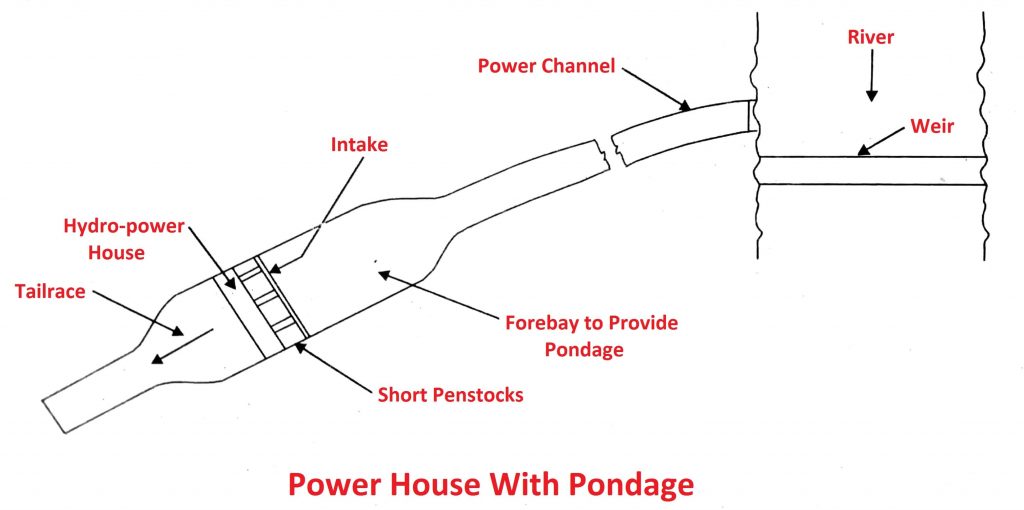 Hydro Power Plant: Diagram, Layout, Working & Types [PDF]