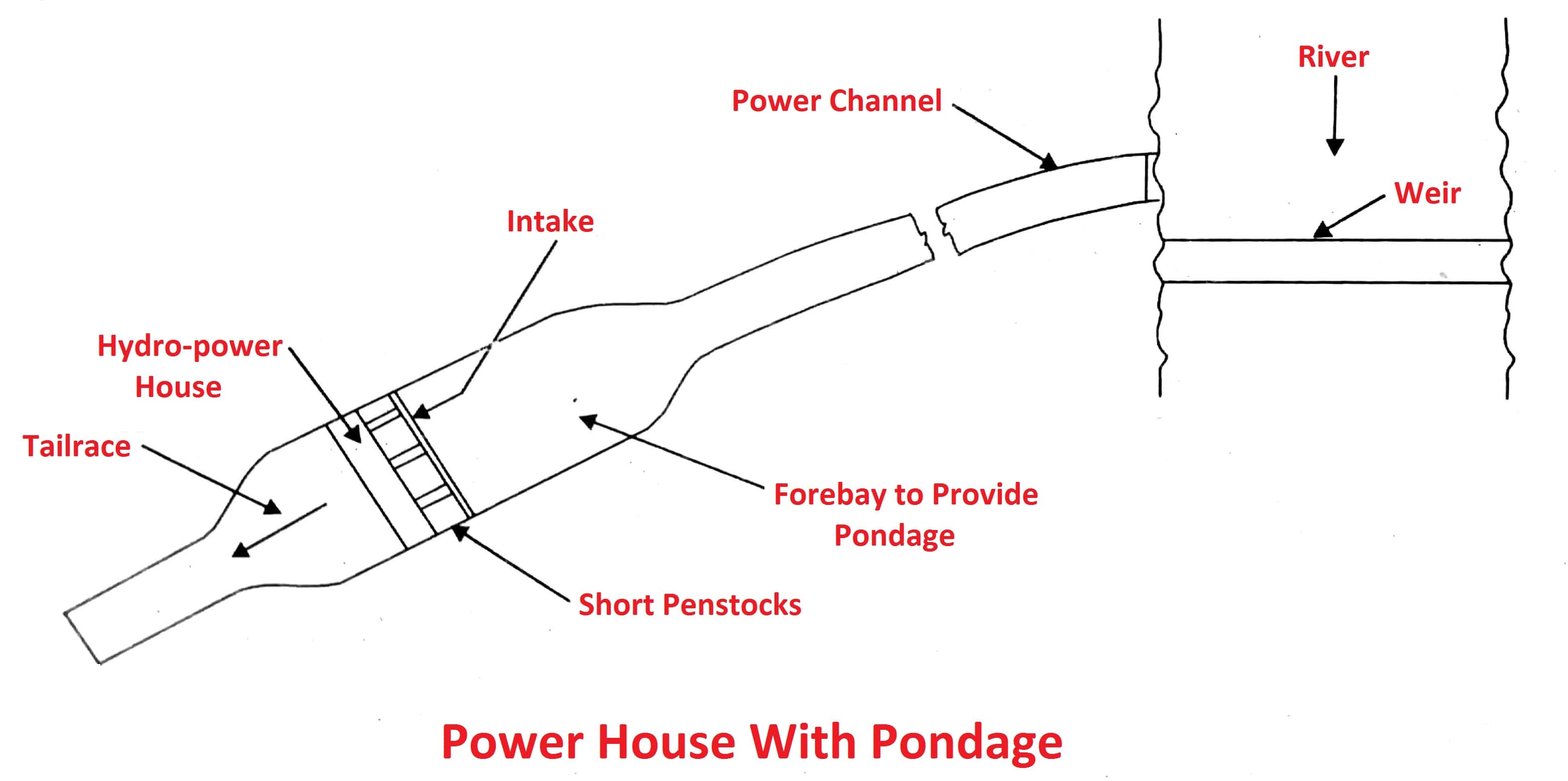 Hydro Power Plant: Diagram, Layout, Working & Types [PDF]