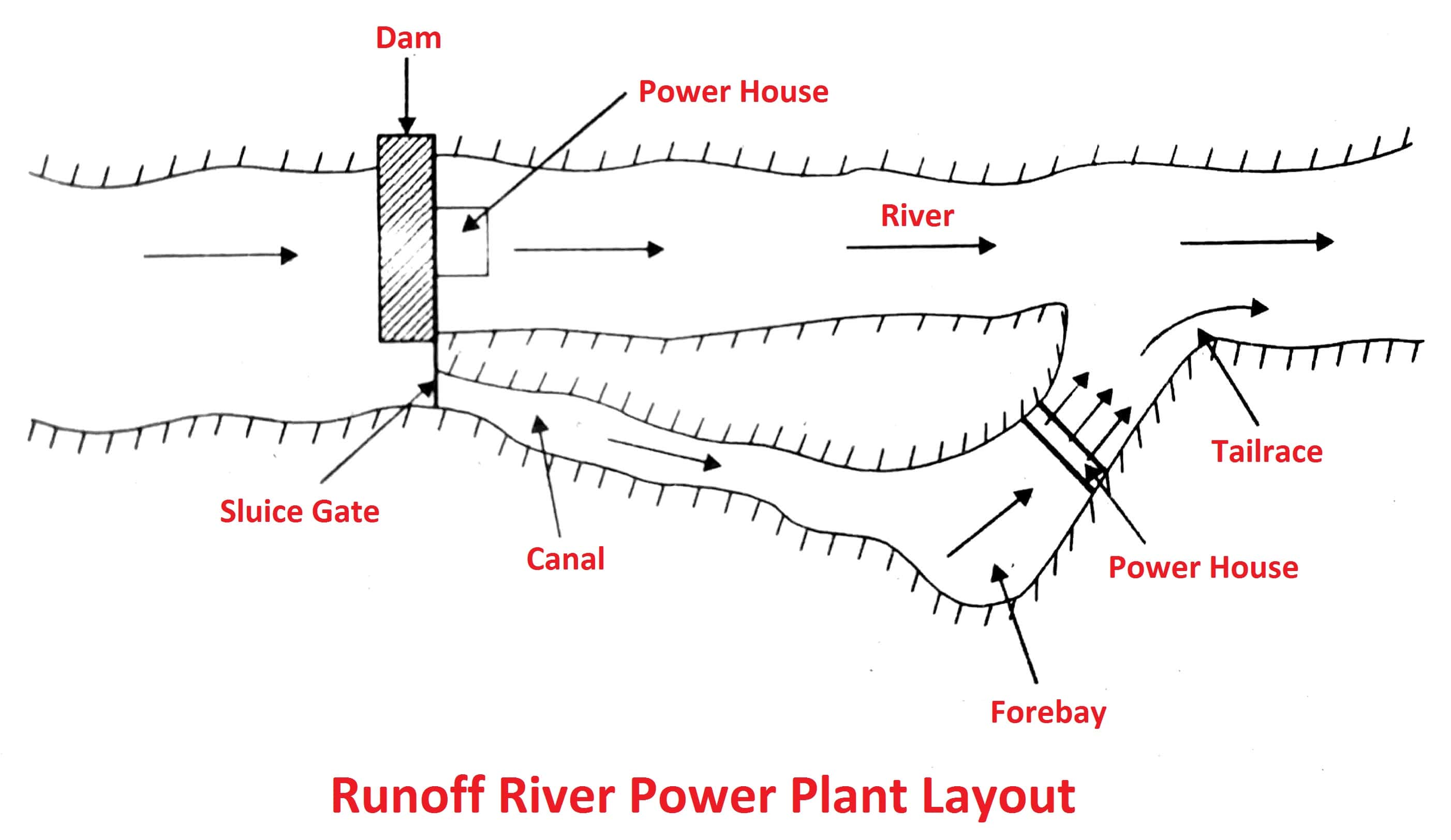 Hydro Power Plant: Diagram, Layout, Working & Types [PDF]