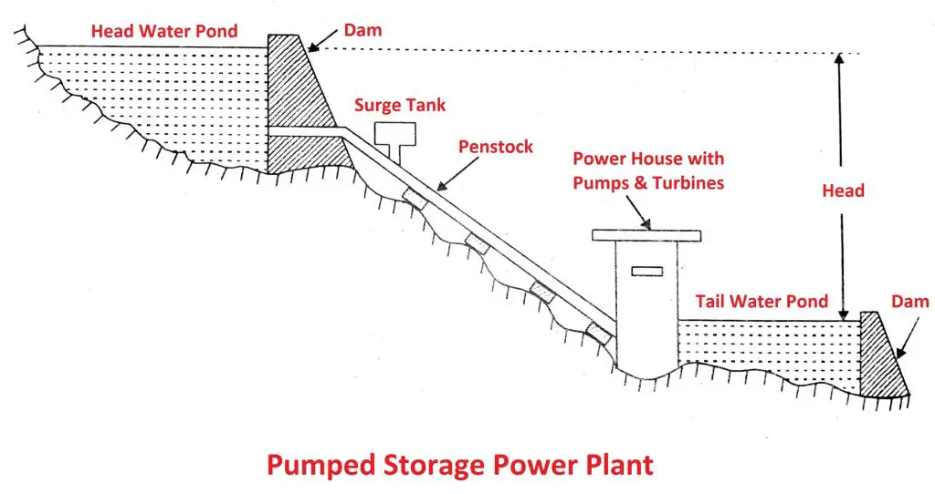 Hydro Power Plant: Diagram, Layout, Working & Types [PDF]