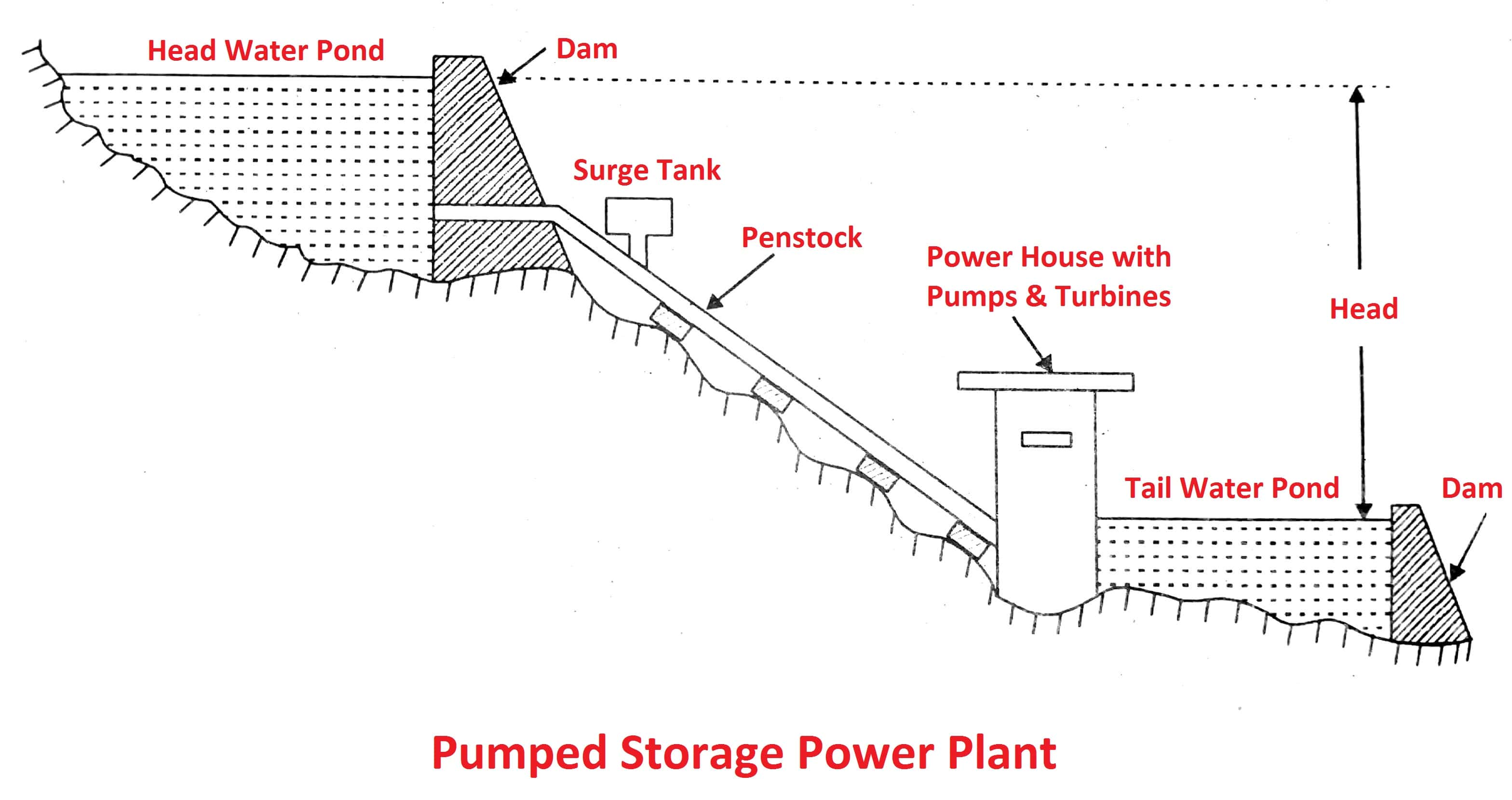 Hydro Power Plant: Diagram, Layout, Working & Types [PDF]