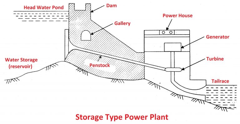 Hydro Power Plant: Diagram, Layout, Working & Types [PDF]