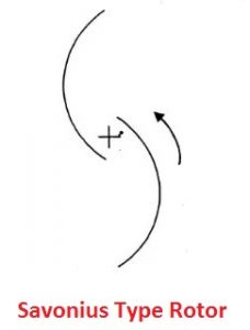 Types of Wind Turbine: Horizontal Axis & Vertical Axis Turbine