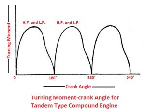 Compound Steam Engine: Types, Working, Advantages & [PDF]