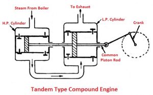 Compound Steam Engine: Types, Working, Advantages & [PDF]