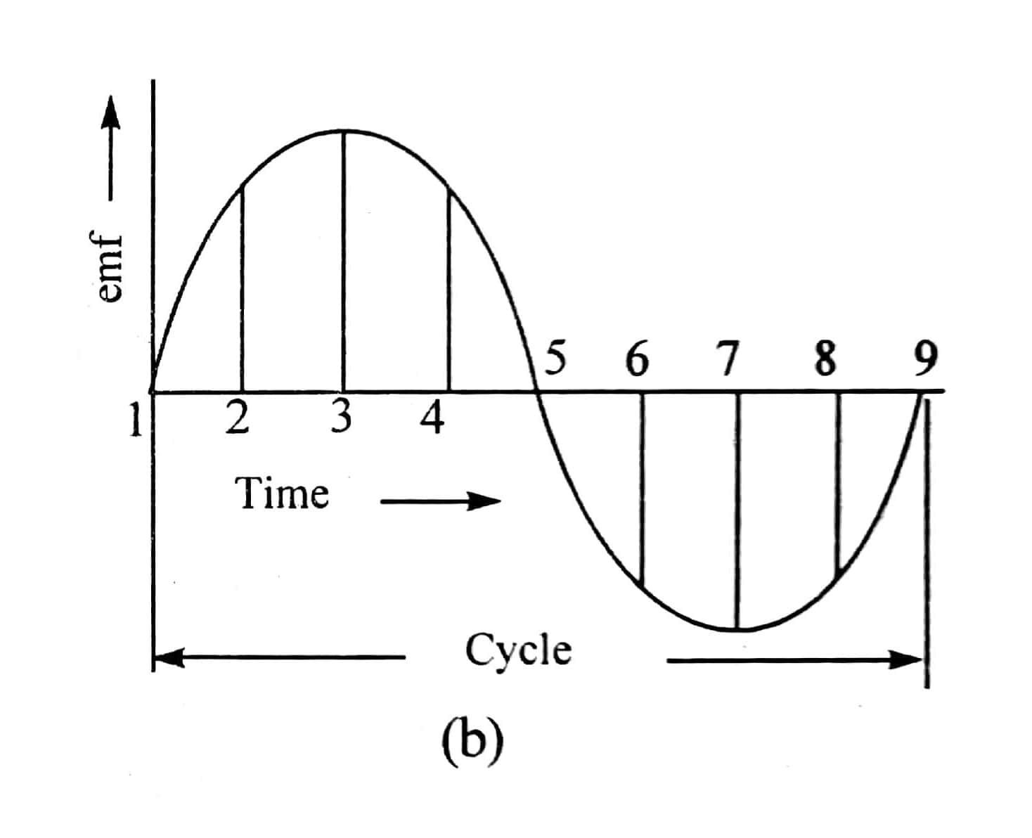 7 Types of DC Generators [Working, Parts, Diagram] with PDF