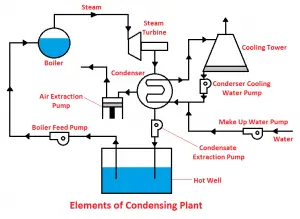 Steam Condenser: Types, Working Principle, Advantages [PDF]