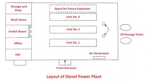 Diesel Power Plant: Diagram, Layout, Working & Uses [PDF]