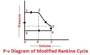 Modified rankine cycle process & efficiency - [P-v & T-s diagram]