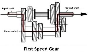 What is Gearbox? Types, Parts, Working [Images & PDF]