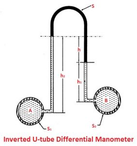Types of Manometers: Definition, Working, Advantages [PDF]