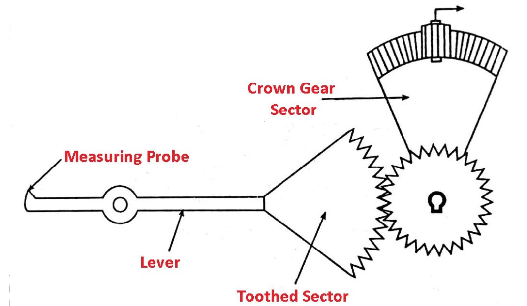 Mechanical Comparator: Types, Diagram, Working & Uses