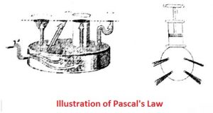 Applications of Pascal's Law: Definition & Derivation [PDF]