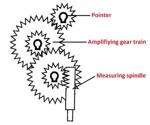 Mechanical Comparator: Types, Diagram, Working & Uses