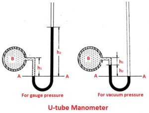 Types of Manometers: Definition, Working, Advantages [PDF]
