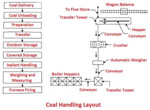 Coal Handling Plant Layout - Thermal Power Generation Station