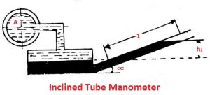 Types of Manometers: Definition, Working, Advantages [PDF]