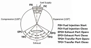 Two Stroke Engine: Working, Types, Advantages [Petrol & Diesel]