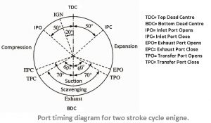 Two Stroke Engine: Working, Types, Advantages [Petrol & Diesel]