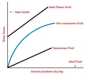 What is Fluid: Definition & Types of Fluids in [Fluid Mechanics]
